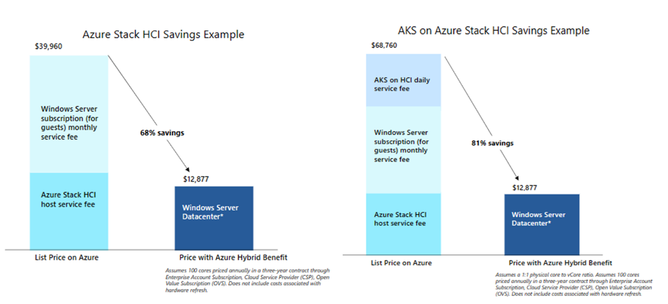 Changes in Azure Stack HCI Pricing Model Secures New Savings For Users