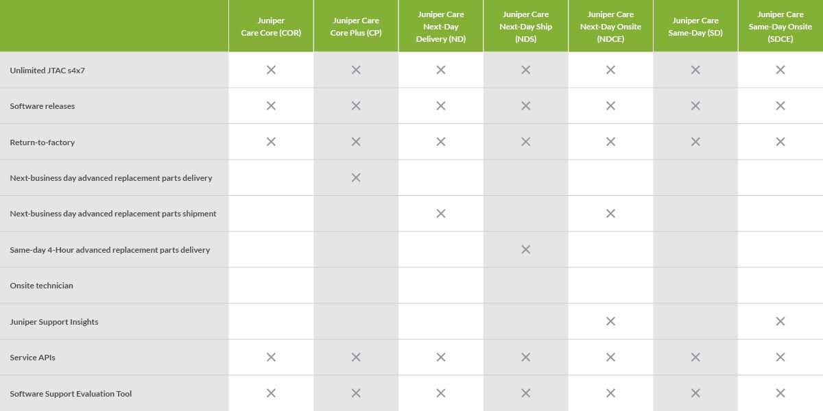 Juniper Care Options: Which Hardware Insurance is Right for You?