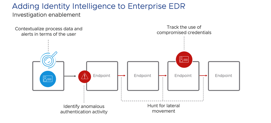 How VMware Carbon Black XDR Empowers Businesses with Increased Returns