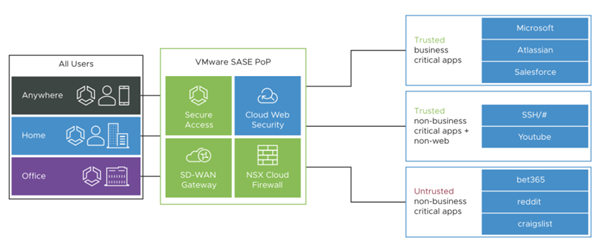 VMware Cloud Web Security: Comprehensive Protection for the Modern ...
