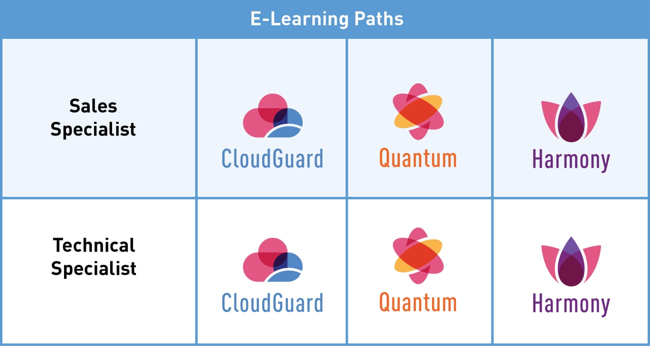 Check Point Certifications Dicker Data