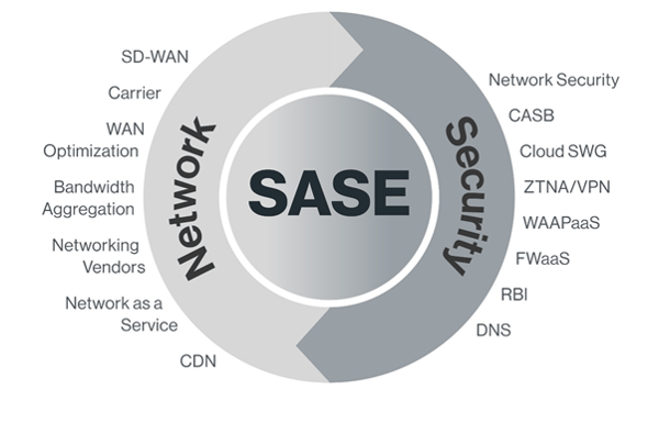 What Is Secure Access Service Edge Sase