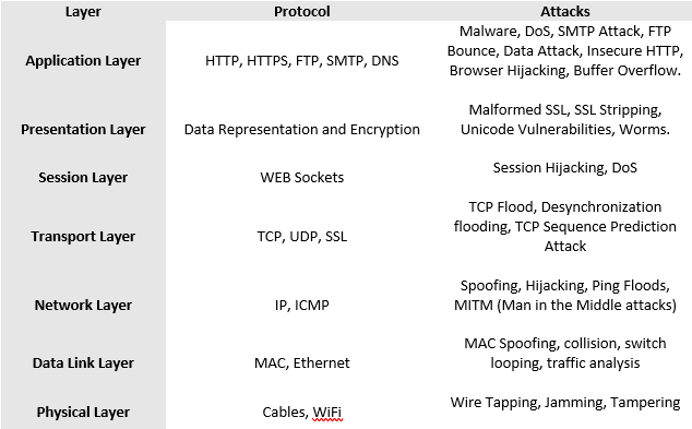 Secure your everything: a guide to layered security