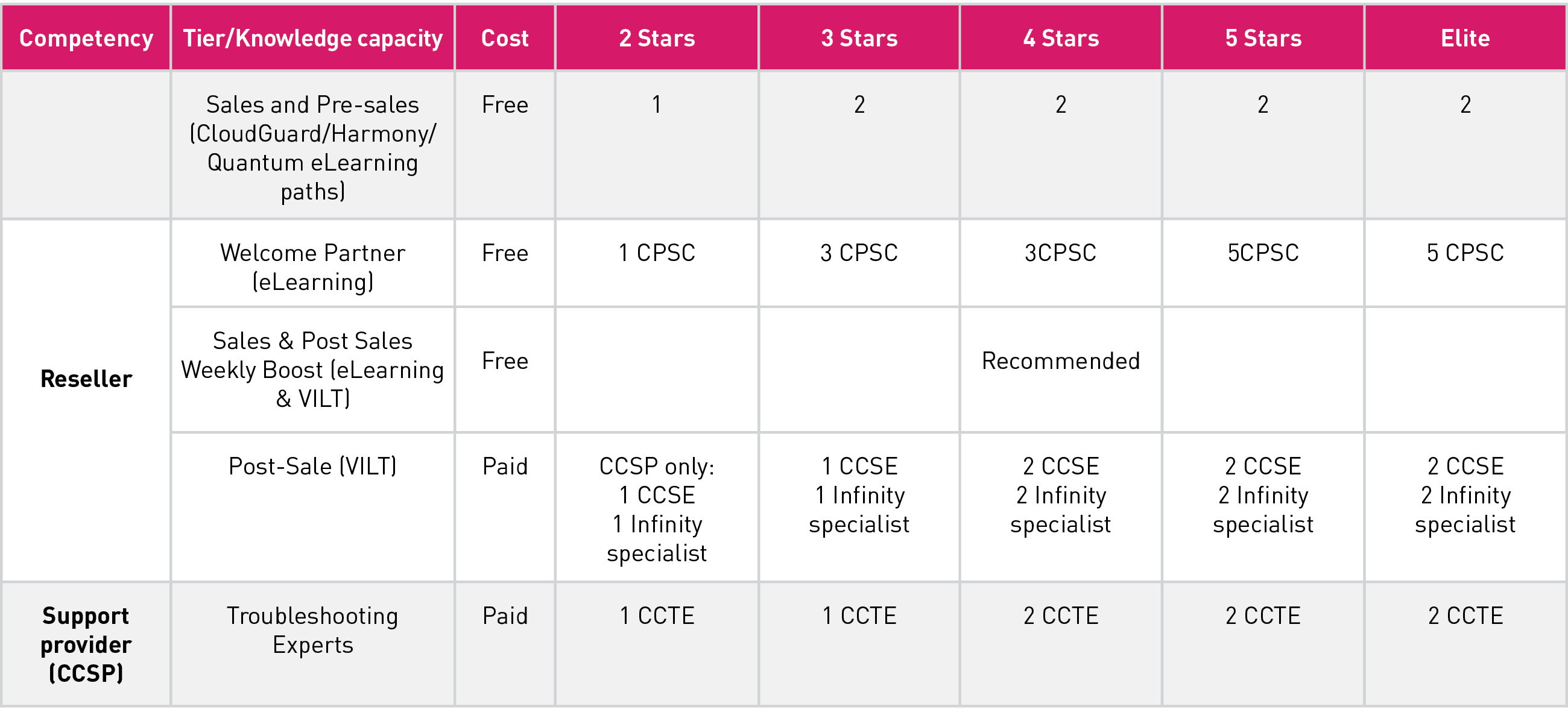 Check Point Certifications | Dicker Data