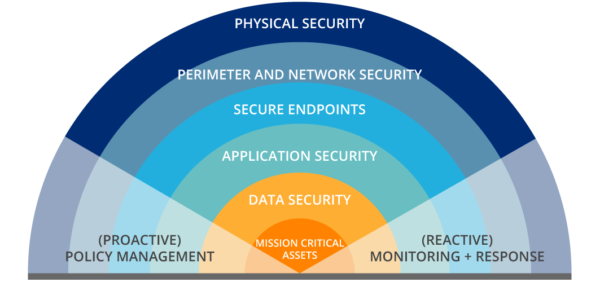 Secure your everything: a guide to layered security
